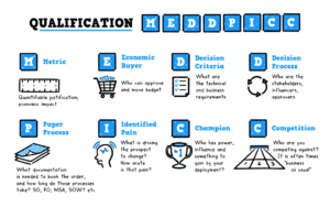 MEDDPICC Method & Process 🎯: Your Complete & Easy Guide! - tl;dv