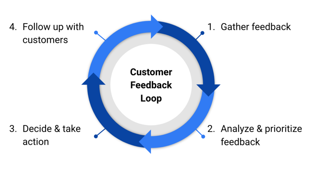 Closing the Feedback Loop